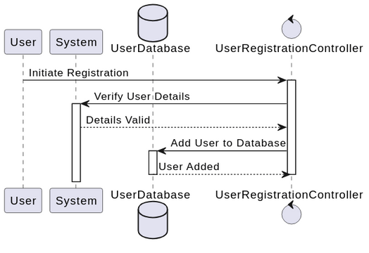 User Registration Sequence | Visual Paradigm User-Contributed Diagrams ...